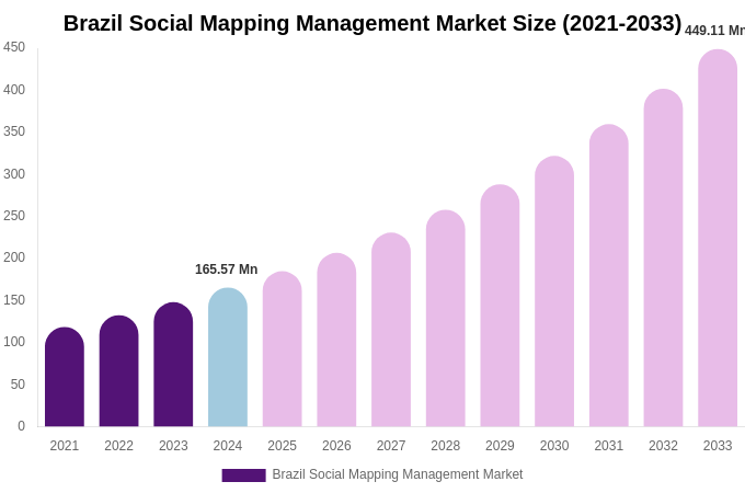 Brazil Social Mapping Management Market Size, Share & Growth Analysis ...