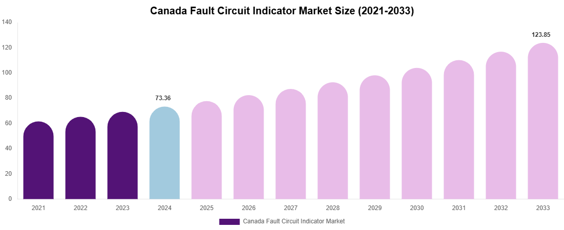 Canada Fault Circuit Indicator Market Size, Share & Growth Analysis By ...