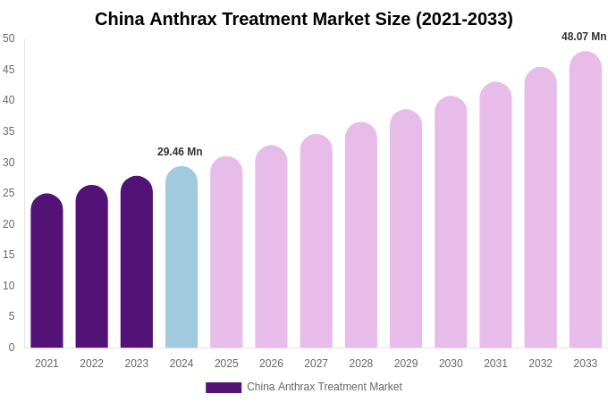 China Anthrax Treatment Market Size & Share Report By 2033