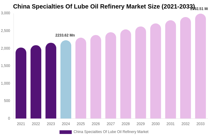 China Specialties Of Lube Oil Refinery Market Size, Share & Growth ...