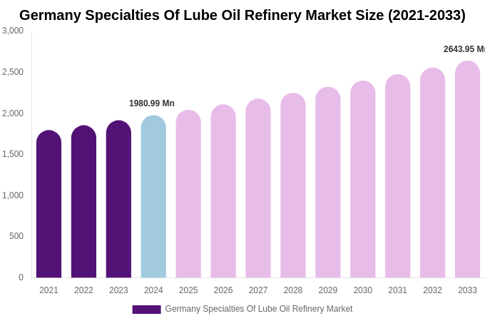 Germany Specialties Of Lube Oil Refinery Market Size, Share & Growth ...