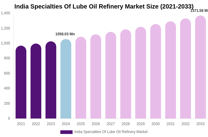 India Specialties Of Lube Oil Refinery Market Size, Share & Trends ...