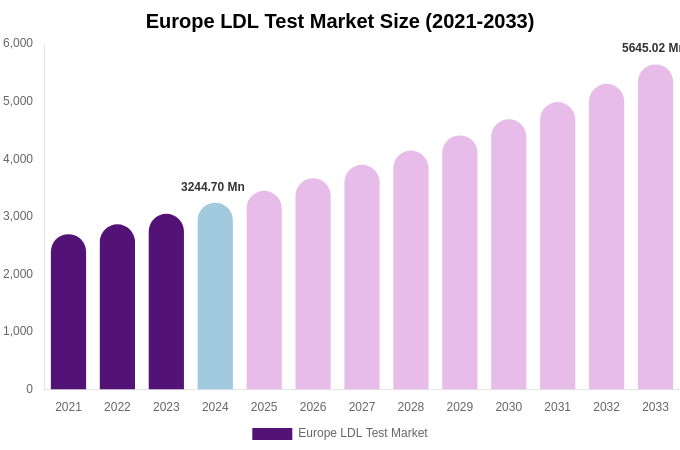 Europe LDL Test Market Size Report By 2033