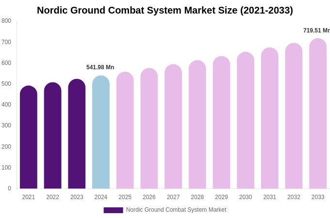Nordic Ground Combat System Market Size, Share Report By 2033