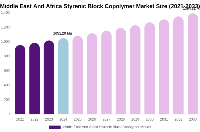 Middle East And Africa Styrenic Block Copolymer Market Size, Share ...