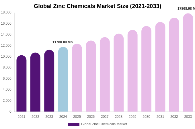 Global Zinc Chemicals Market Size, Share Report By 2033